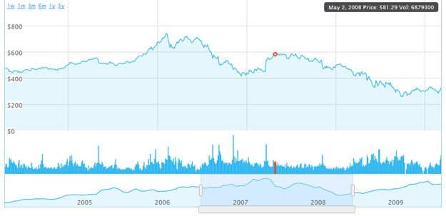 Plotting Graph And Charts With Beautiful JavaScript Plugins